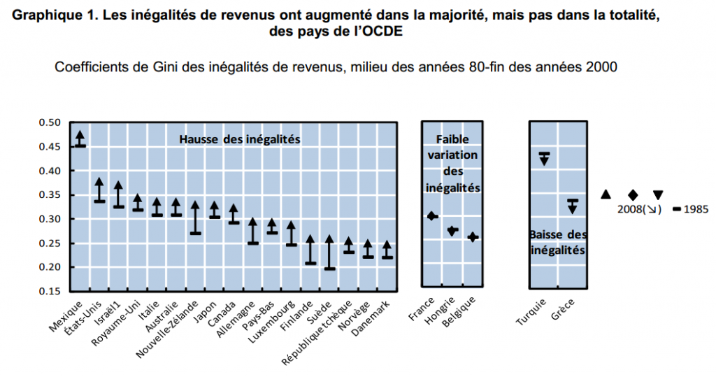 Encore plus d'inégalité ? - Pourquoi Comment Combien